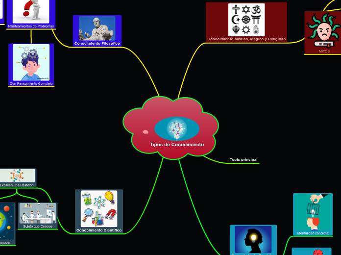 Tipos De Conocimiento Mind Map